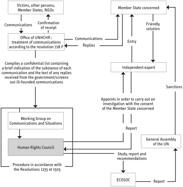 The Complaint Procedure of the Human Rights Council -1503 procedure ...
